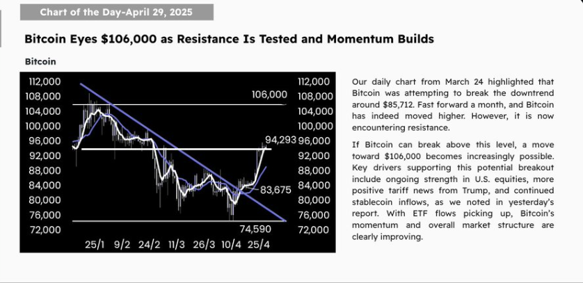 Le cours du bitcoin vise les 106 000 dollars avec l'augmentation des ...
